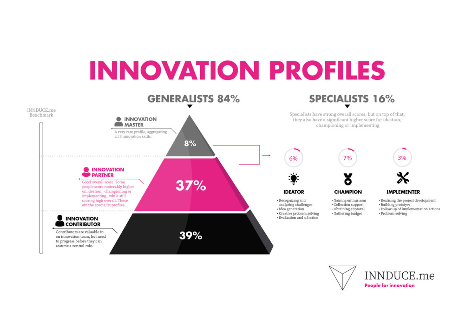 The Innovation Profiles | INNDUCE.me